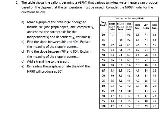Solved 2. The table shows the gallons per minute (GPM) that | Chegg.com