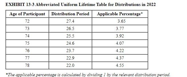 Solved EXHIBIT 13-3 Abbreviated Uniform Lifetime Table for | Chegg.com