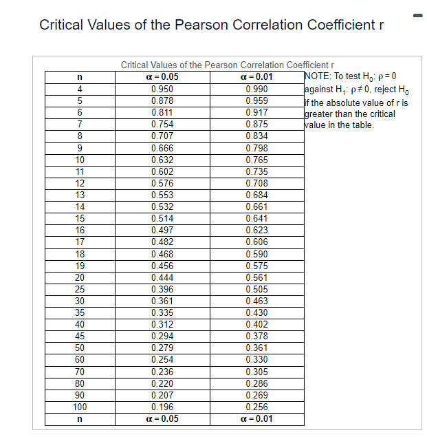 Solved Click the icon to view the critical values of the | Chegg.com