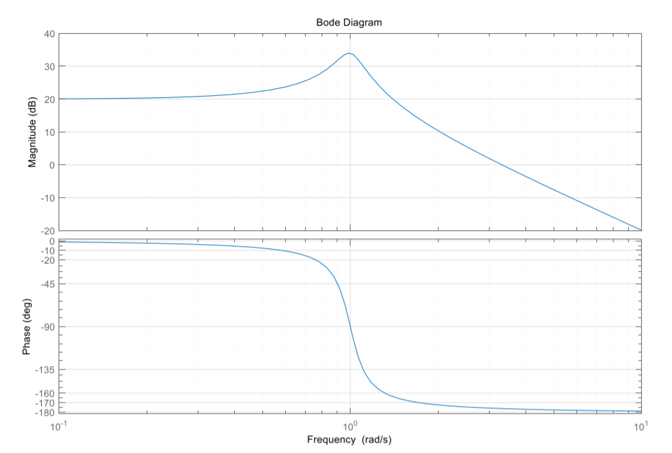 Solved Find The 2nd Order Transfer Function From The Given 5116