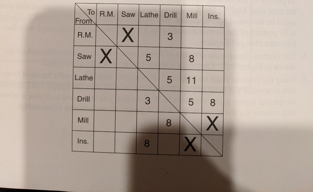 Using Muther's SLP and the data shown below for a | Chegg.com