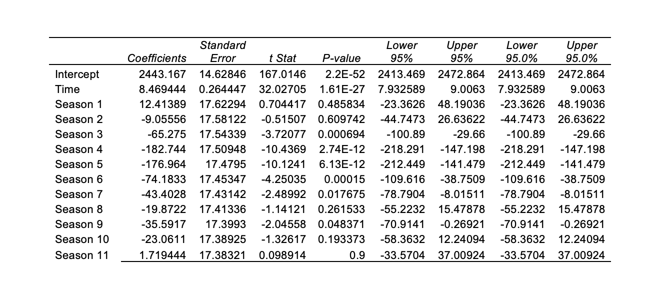 Intercept Time Season 1 Season 2 Season 3 Season 4 | Chegg.com