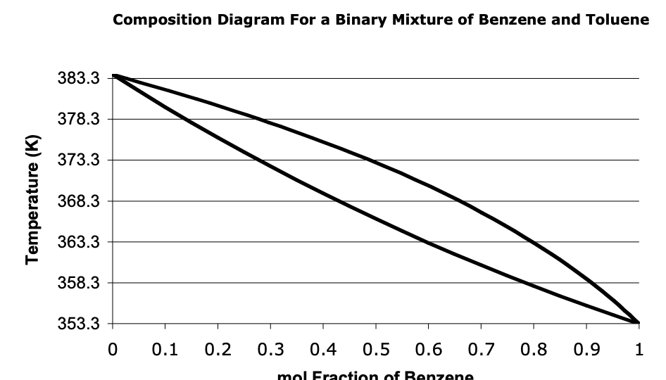 Solved 1. (4 pts) Use the below boiling point–composition | Chegg.com