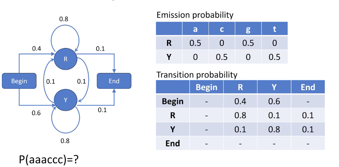 Solved Solve for the 1st ﻿Order Markov Model.Emission | Chegg.com