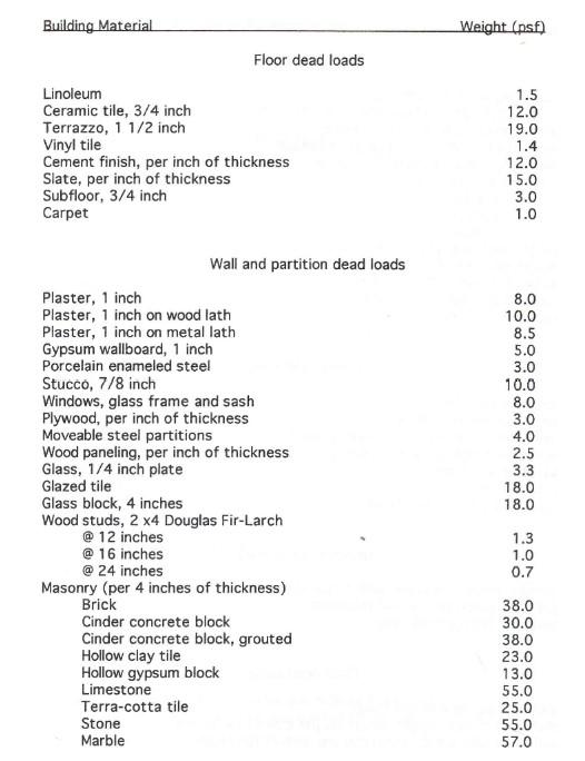 Solved Perform a load take off to determine the PSF of the | Chegg.com