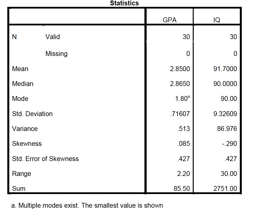 Solved a. Multiple modes exist. The smallest value is | Chegg.com