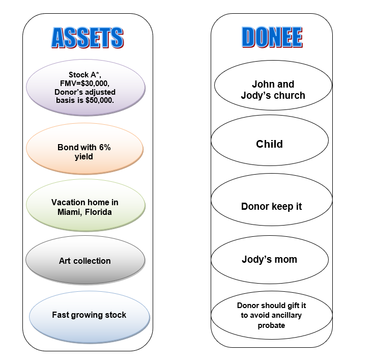 Solved Match the ASSETS from left boxes with DONEE provided | Chegg.com