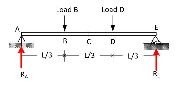Solved A beam has a L=12 m and is carrying two points loads | Chegg.com