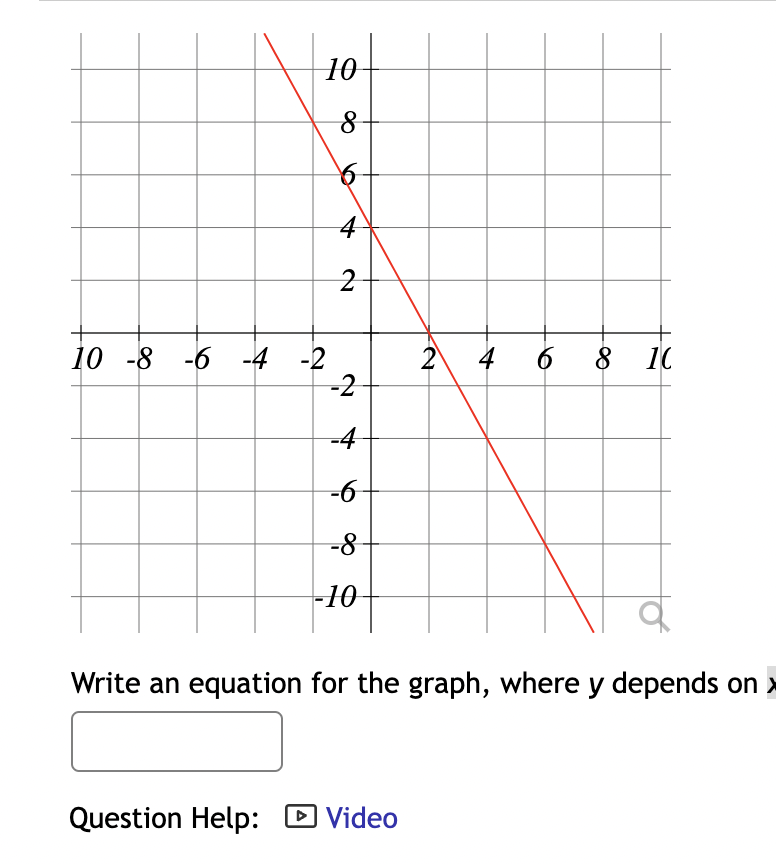 Solved Write an equation for the graph, where y depends on | Chegg.com