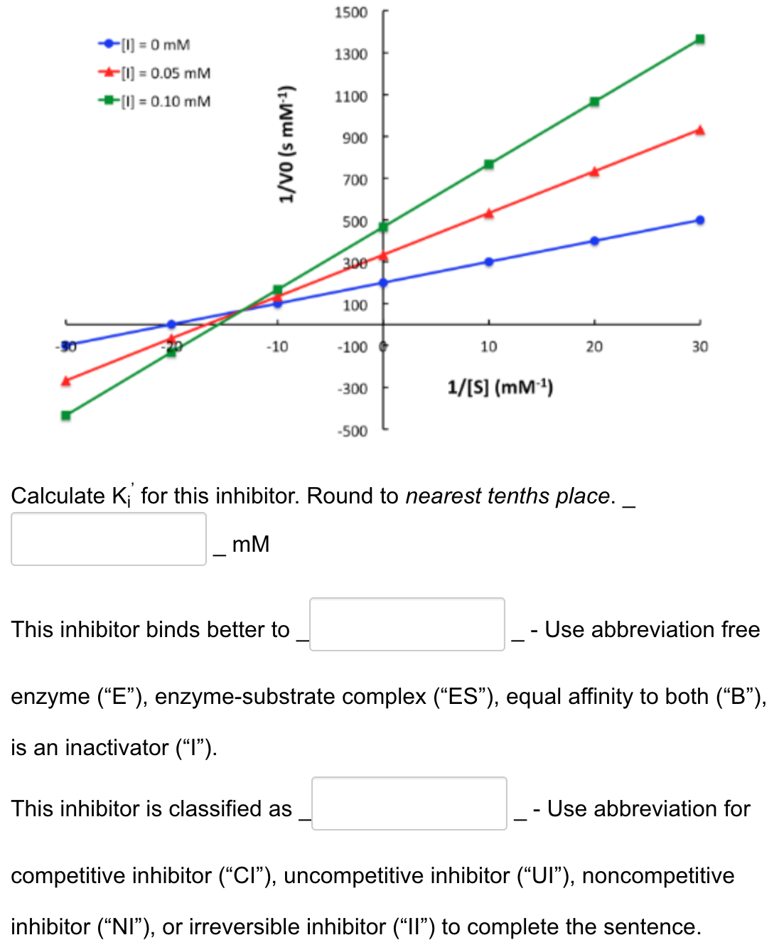 Solved −mM This inhibitor binds better to _- Use | Chegg.com