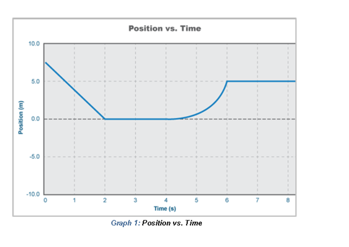 Solved For Each Position Vs Time Graph Create The Chegg