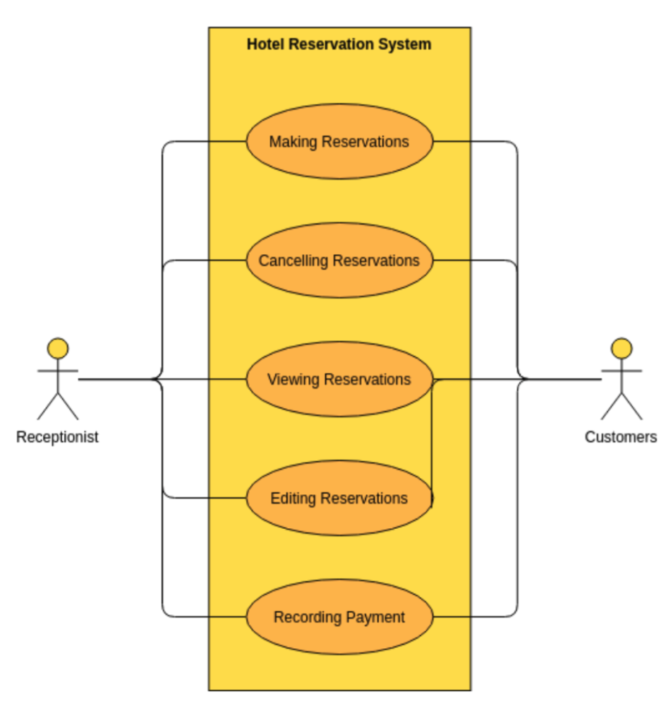 Solved Given the following use case diagram: Draw the | Chegg.com