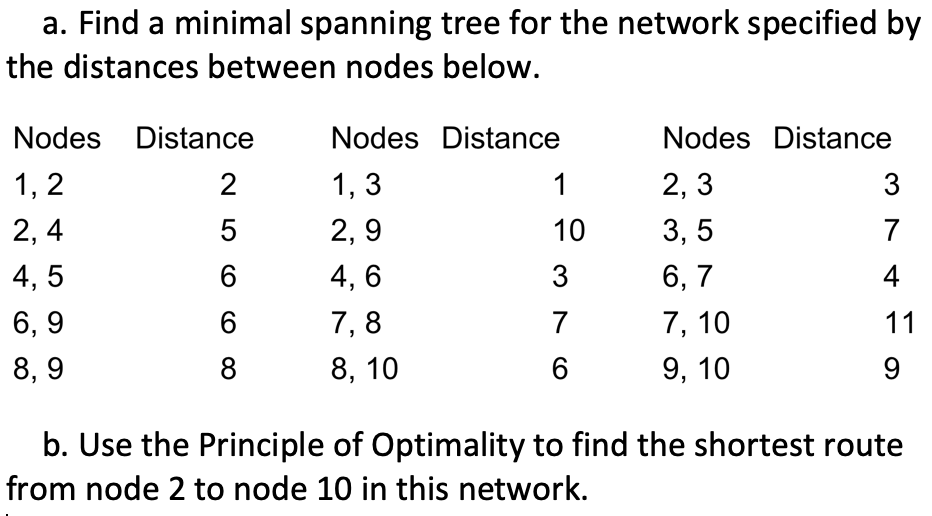 Solved a. Find a minimal spanning tree for the network | Chegg.com