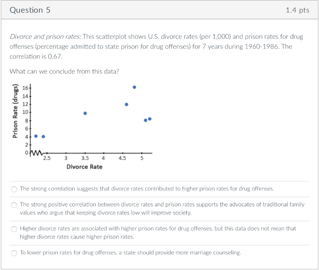 Solved Question 5 1.4 pts Divorce and prison rates: This | Chegg.com