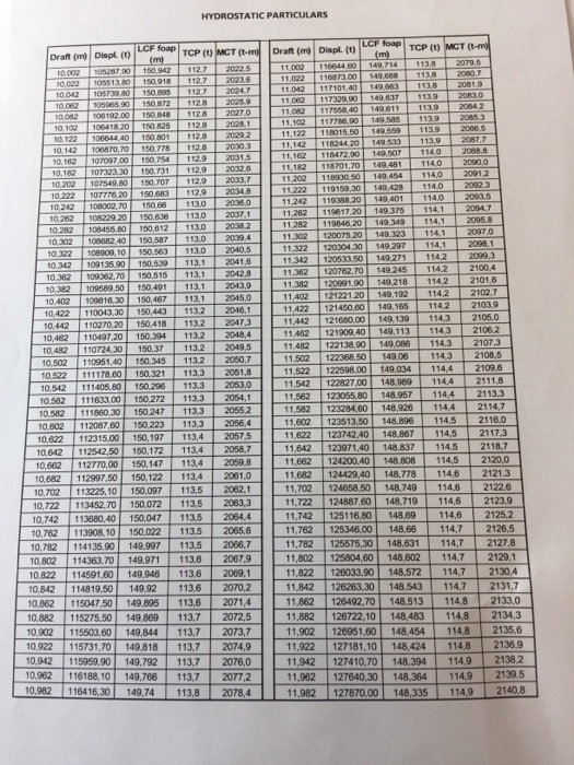 Solved DRAFT SURVEY CALCULATION RE SUMMER DWT BY THE Bow | Chegg.com