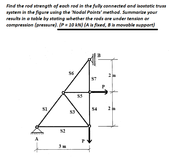 Solved Find the rod strength of each rod in the fully | Chegg.com