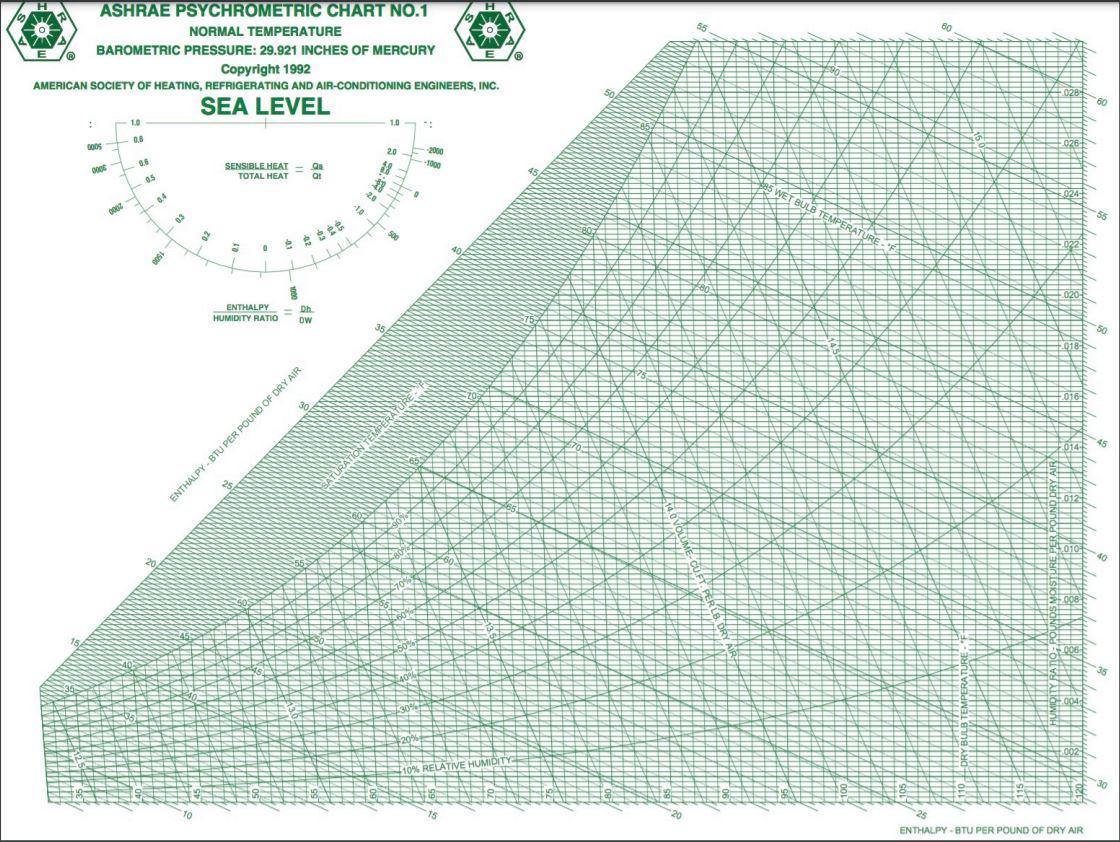 Solved ASHRAE PSYCHROMETRIC CHART NO.1 NORMAL TEMPERATURE | Chegg.com