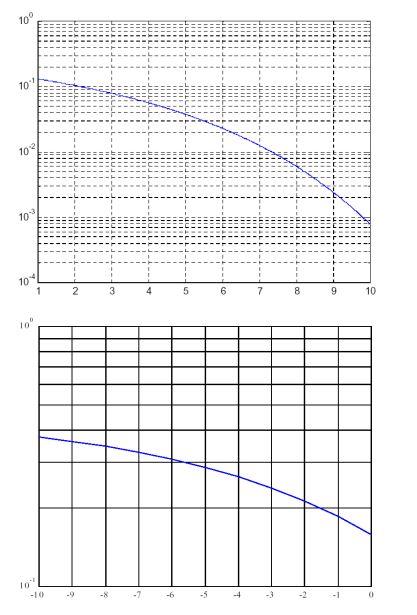 Graphs for the Q-Function Values Labels of the | Chegg.com