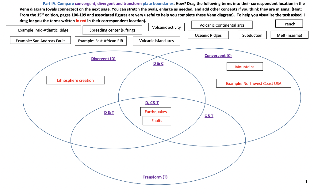 Solved Part IA. Compare convergent, divergent and transform | Chegg.com