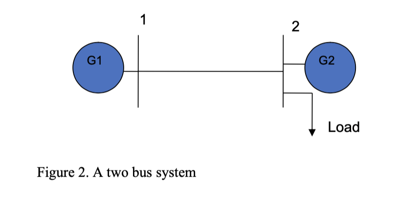 Solved Figure 2 shows a two bus system that consists of two | Chegg.com