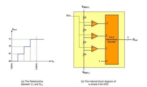 Solved Refer to Figure 7.3(b). Assume VREF() = 3 V, VREF(-) | Chegg.com