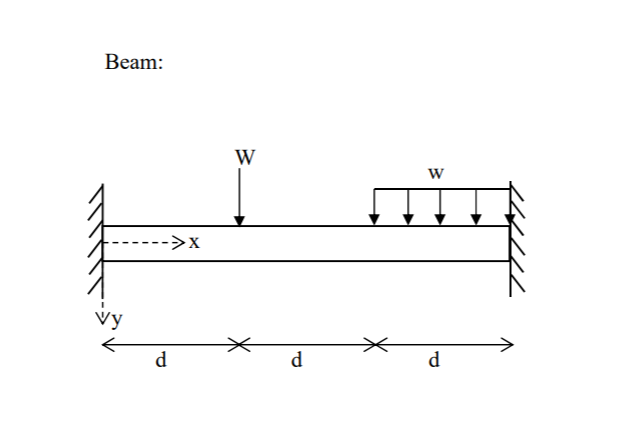 Solved A built-in beam is loaded as shown in the | Chegg.com