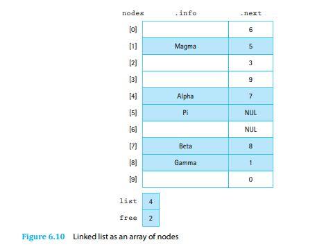 Solved nodes .info .next [0] 6 6 (1) Magma un 5 نما 3 [2] 3] | Chegg.com