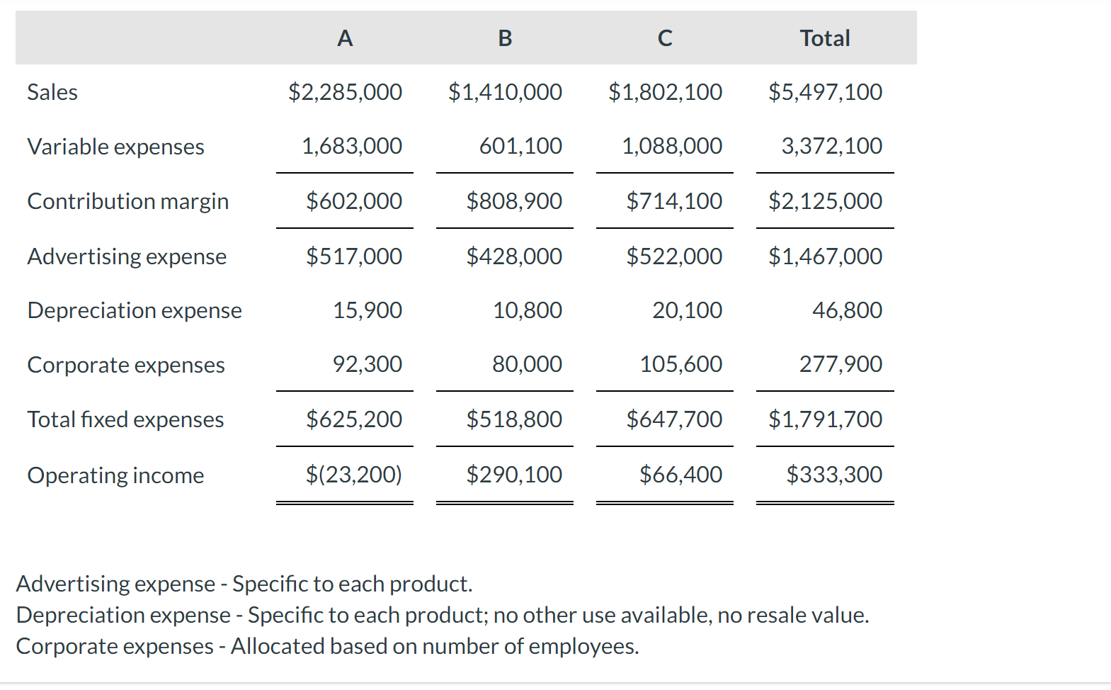 Advertising expense - Specific to each product. | Chegg.com