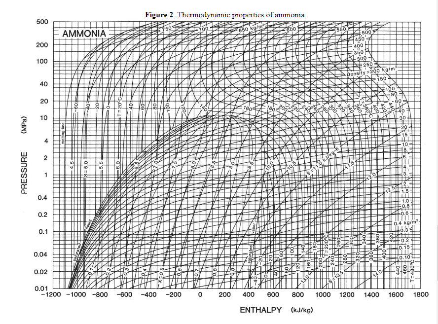 Solved Figure 2. Thermodynamic properties of ammonia 500 | Chegg.com