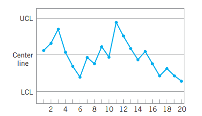 Solved Consider the control chart shown in Exercise 5.17. | Chegg.com
