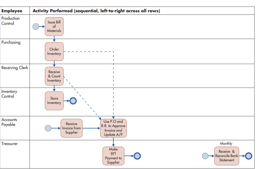 Explain and describe the flow chart ! | Chegg.com