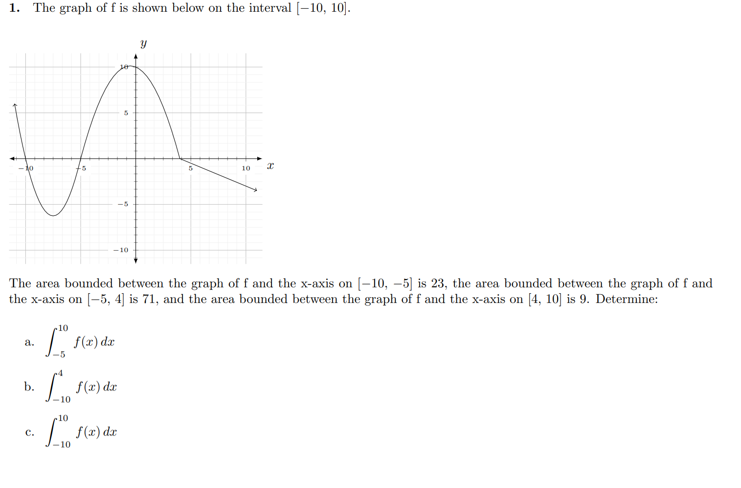 Solved 1. The graph of f is shown below on the interval | Chegg.com