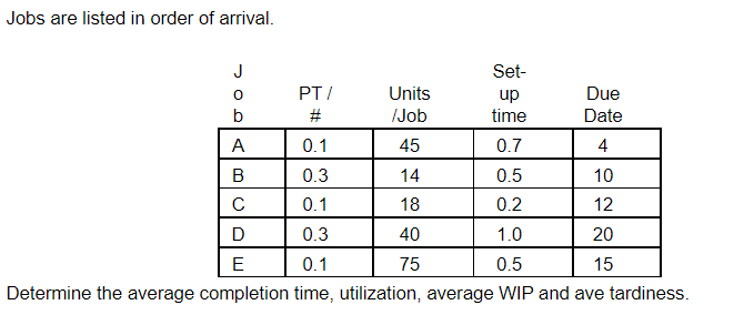 Solved Jobs are listed in order of arrival. Determine the | Chegg.com