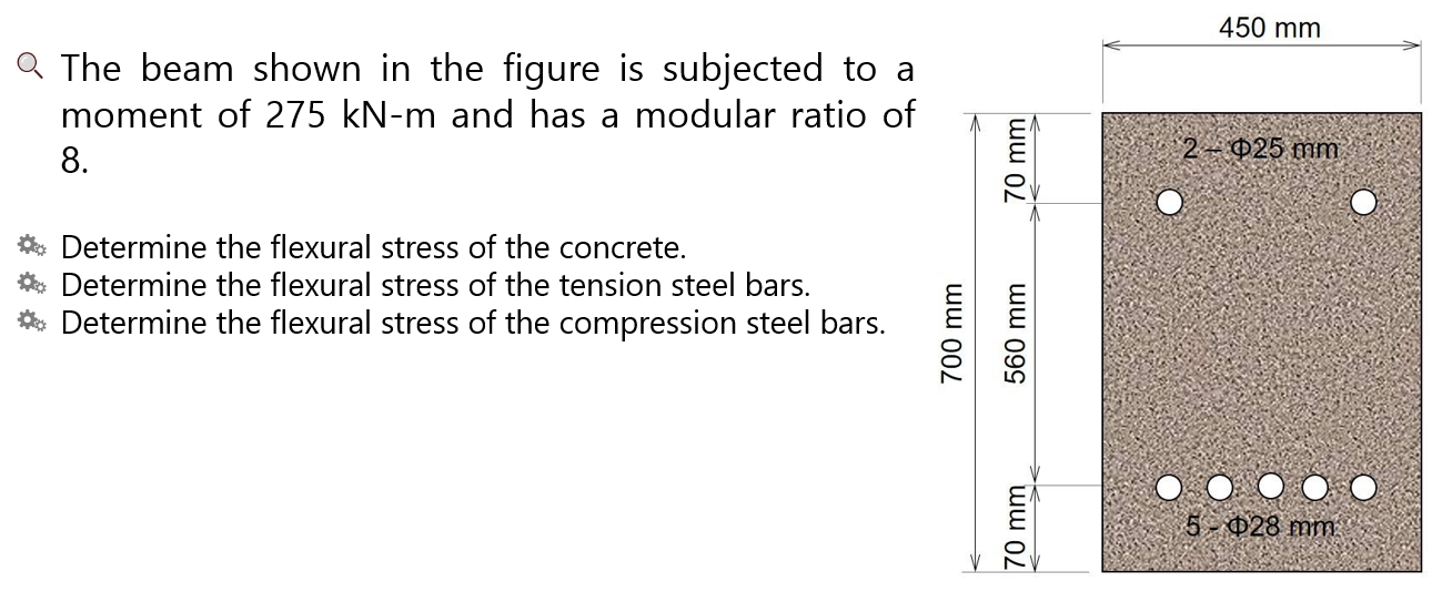 Solved 450 mm Q The beam shown in the figure is subjected to | Chegg.com