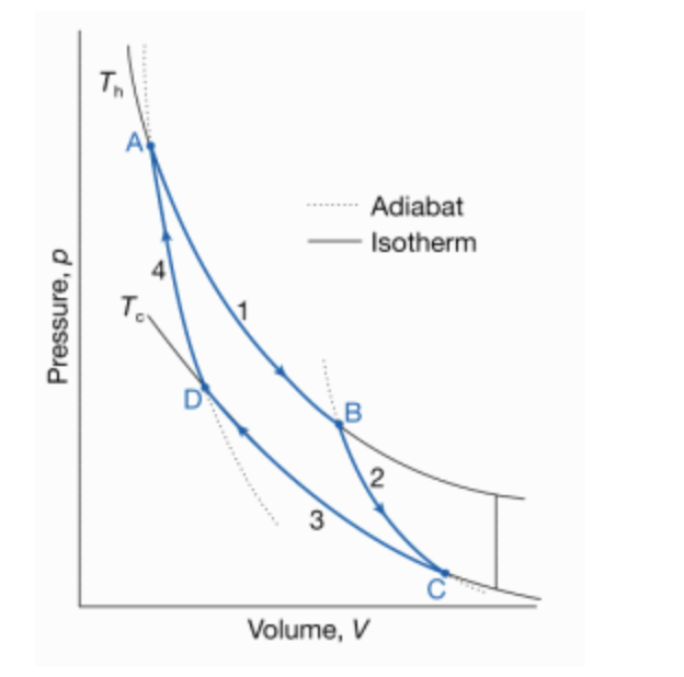 Solved T. A Adiabat Isotherm 4 Pressure, p B 2 3 Volume, V | Chegg.com