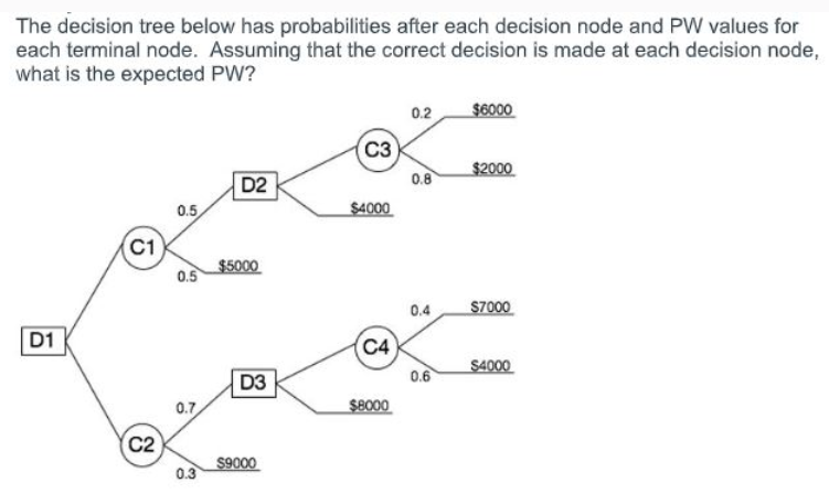 Solved The decision tree below has probabilities after each | Chegg.com