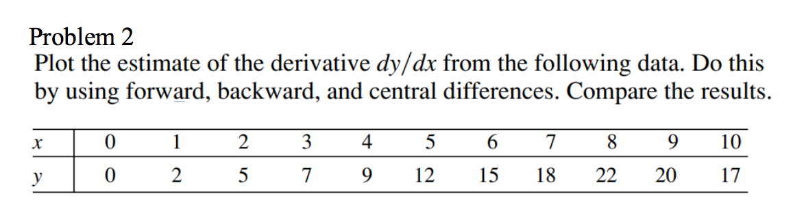 Solved Problem 2 Plot the estimate of the derivative dy/dx | Chegg.com