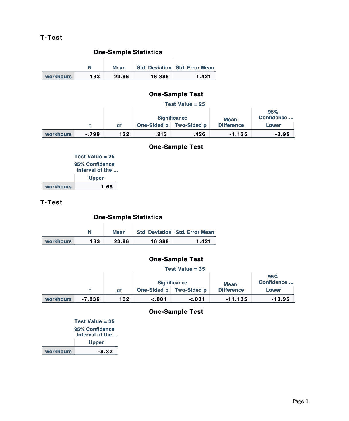 Solved 1. ﻿The obtained t-statistic for this test is ﻿: | Chegg.com