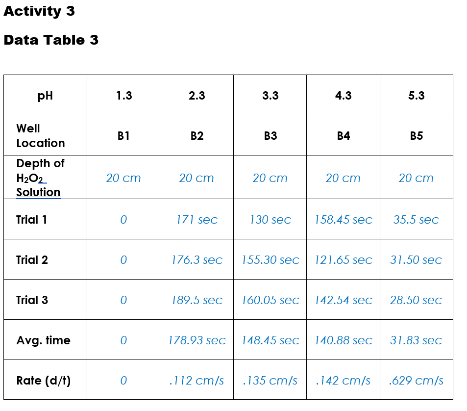 You can either make the two data tables for activity | Chegg.com