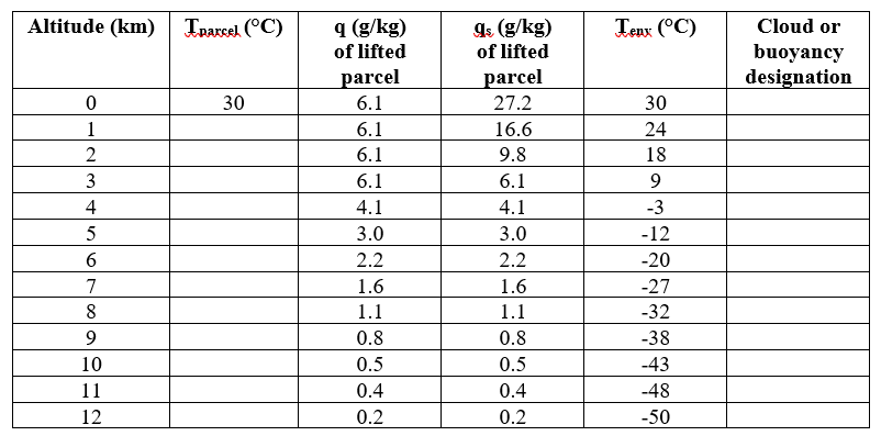 Finish the table for the air parcel temperature, then | Chegg.com
