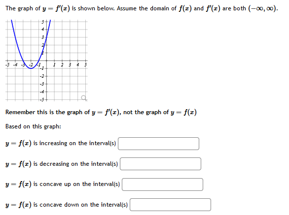 Solved The graph of y=f′(x) is shown below. Assume the | Chegg.com