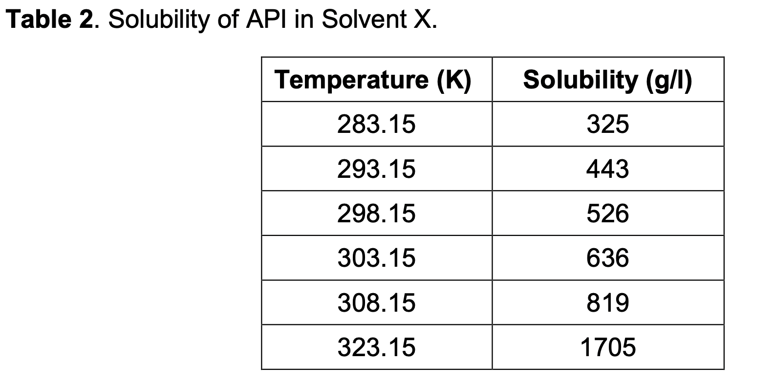 Solved The most common crystallisation strategies in API | Chegg.com