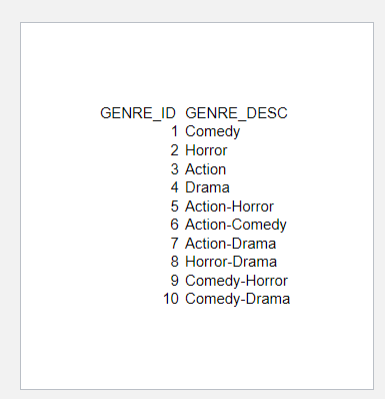 Solved 14. Write the SQL code required to list ACTOR_ID, | Chegg.com
