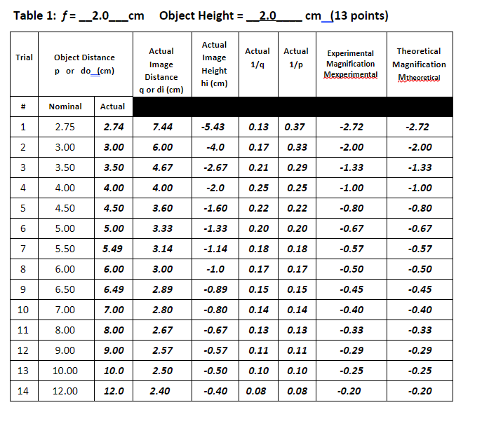 Solved Complete Table 1 by calculating the Theoretical | Chegg.com