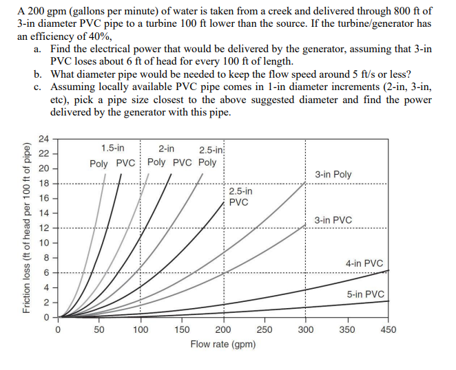 Solved A 200gpm (gallons per minute) of water is taken from | Chegg.com