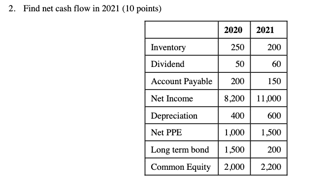 Solved 2. Find net cash flow in 2021 (10 points) | Chegg.com