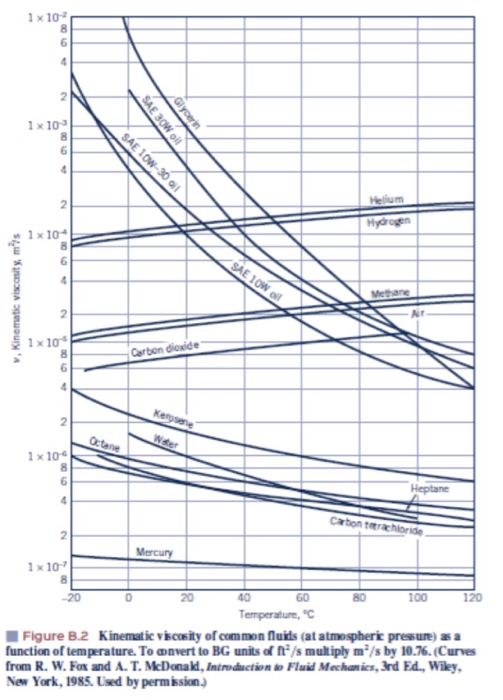 Solved Glycerin (p 1260 kg/m3) is pumped through a D- 150 mm | Chegg.com
