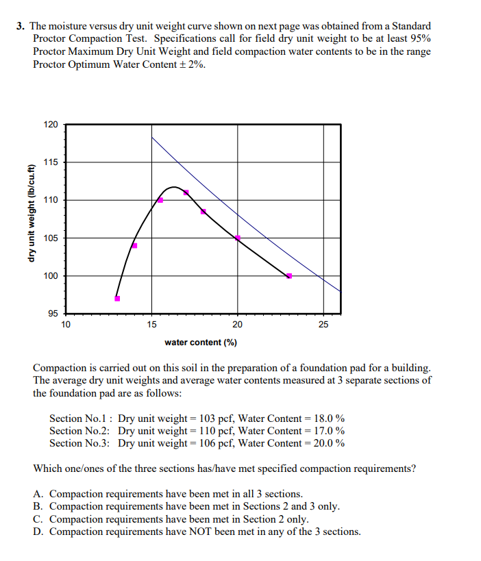 Solved 3. The moisture versus dry unit weight curve shown on | Chegg.com