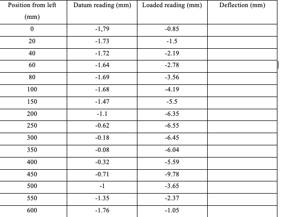 Solved Work out the true deflection from the datum and | Chegg.com