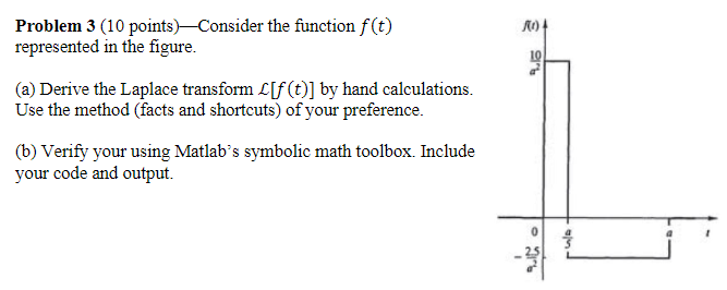 Solved Problem 3 (10 points) - Consider the function f(t) | Chegg.com
